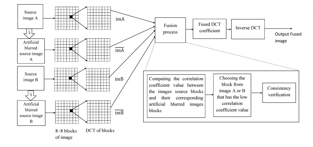 Multi-focus image-fusion in DCT domain based on correlation coefficient MATLAB Code — Mostafa ...