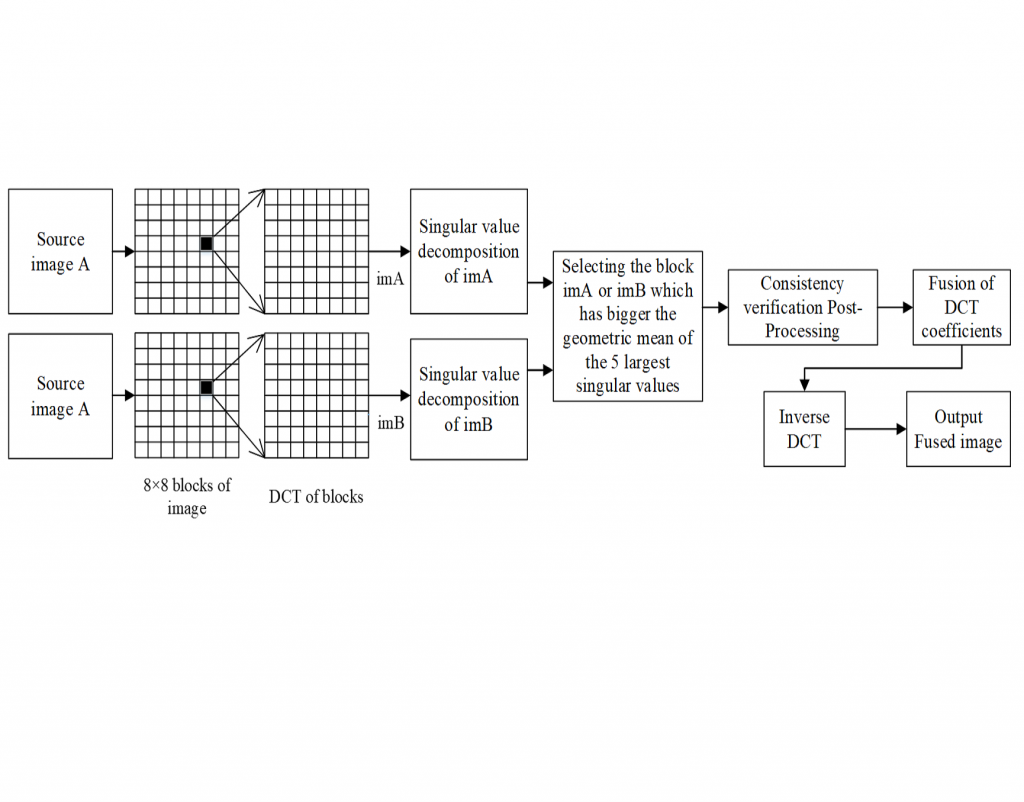 Multi-focus image fusion using Singular Value Decomposition in DCT domain — Mostafa Amin-Naji