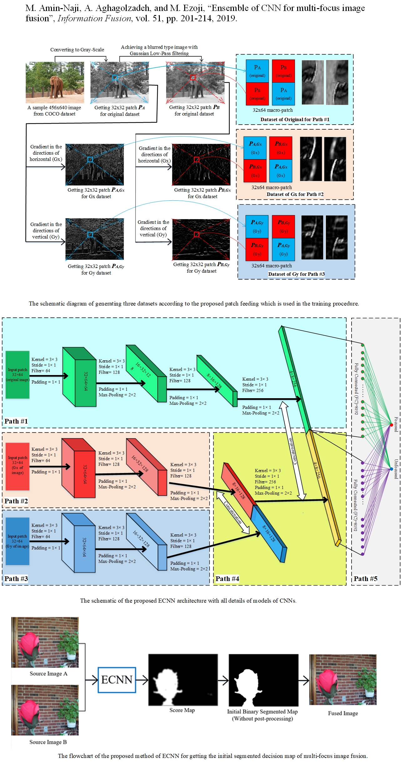 Ensemble of CNN for multi-focus image fusion — Mostafa Amin-Naji